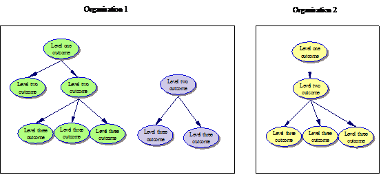 Principles of Outcome Hierarchies